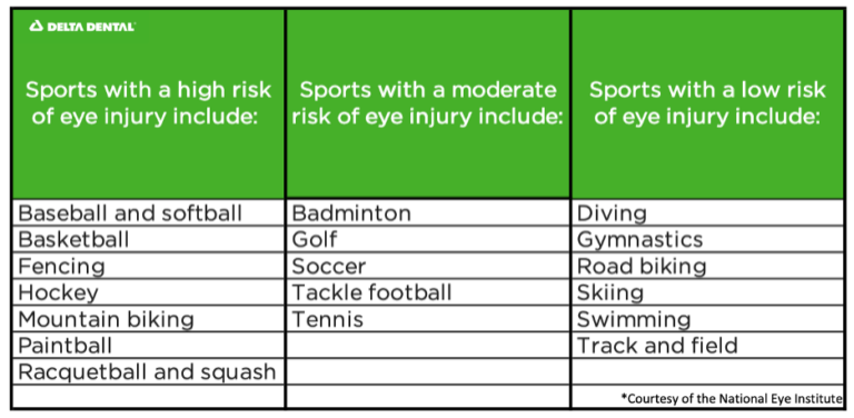 The Importance of Eye Protection when Playing Sports - Delta Dental of ...