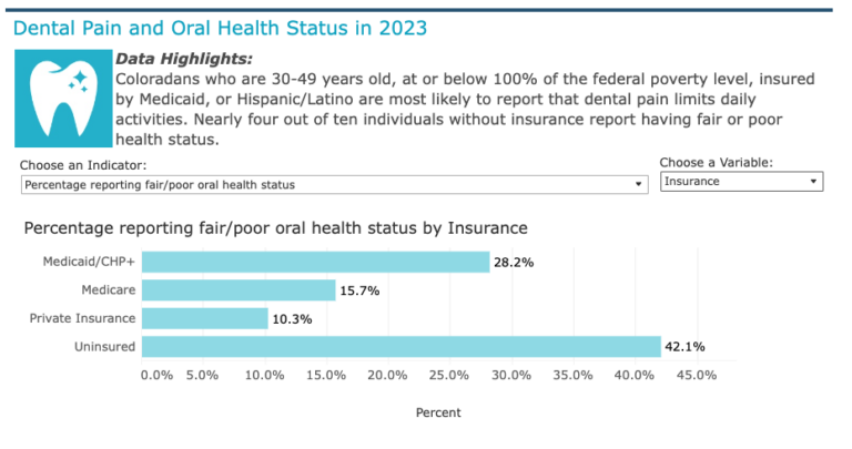 The State of Oral Health in Colorado: Free Tools to Harness the Power ...